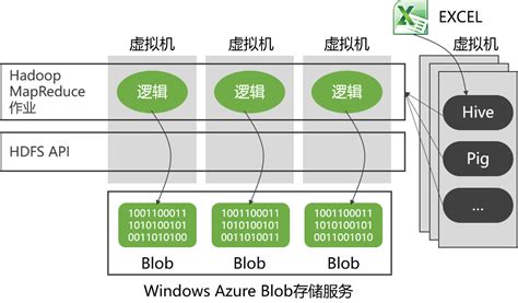 云计算 第四章 微软云计算 Windows Azurewas的存储域中进行域内复制的是 Csdn博客