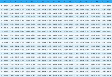 matrix decomposition table after extraction of the third layer