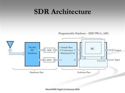 Ppt High Performance Software Defined Radio The Next Generation