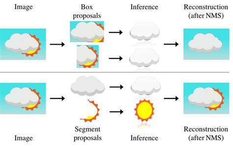 We Use Segment Proposals Instead Of Box Proposals As Heavily Occluded