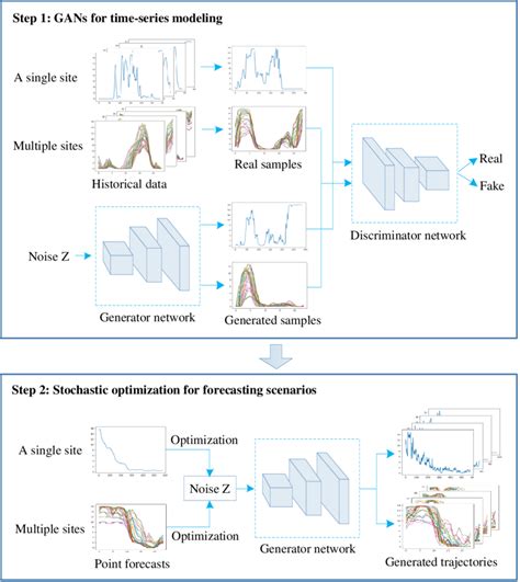Framework For The Gans Used For Different Forecasting Tasks Download