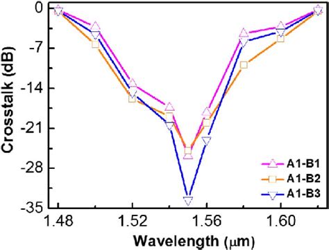 Simulated Crosstalk Performance Dependency On Optical Bandwidth For The
