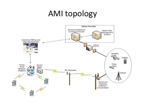 Smart Metering Infrastructure Architecture And Analytics