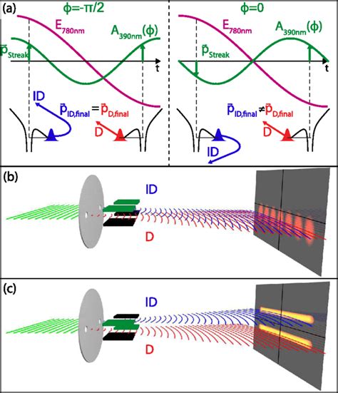 A The Vector Potential Of The Second Harmonic Field Relative To The Download Scientific A The Vector Potential Of The Second Harmonic Field Relative To The Download Scientific