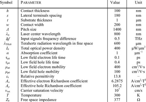 geometrical and physical parameters used in simulations download table