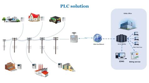AMI Using PLC Digital Microsystems