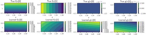 learnedvs true pendulum dynamics using matrix variate gaussian process