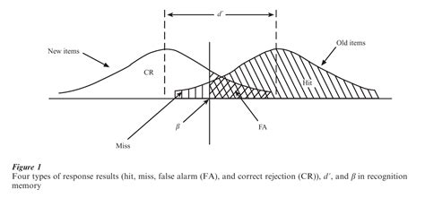 Psychology Of Recognition Memory Research Paper Iresearchnet