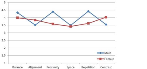 The Design Capacity Of Score Analysis Chart In Gender Differences Download Scientific Diagram