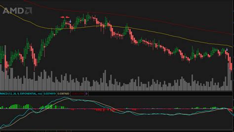 Define The Highest High Before Macd Value Crosses Below Average Hahn