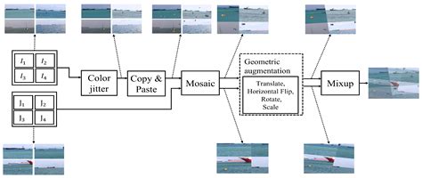 Object Detection And Classification Based On Yolo V5 With Improved