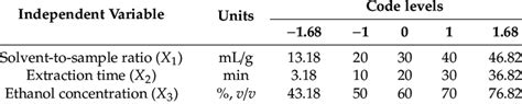 independent variables and code levels of central composite design ccd