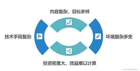 信息系统分析与设计——信息系统建设概论 信息系统建设方法论 csdn博客