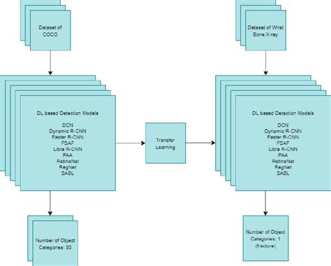 deep learning based detection models using transfer learning