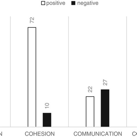 Number Of Statements According To Work Relationships Download