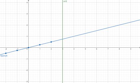 Use The Definition Of Continuity To Show That The Given Func Quizlet