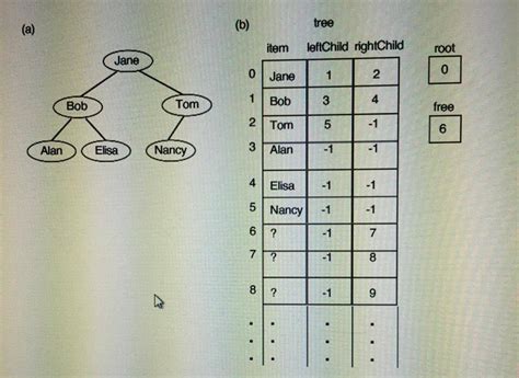 Solved Given A Simple Array Based Implementation Of A Binary