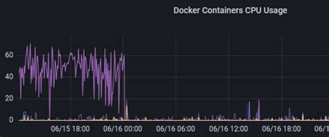 Hassos Influxdb High Cpu Usage Home Assistant Os Home Assistant