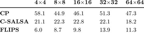 Average Number Of Iterations Needed Till Convergence For Cp C Salsa
