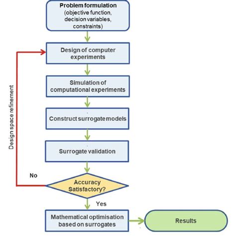 Surrogate Based Optimization Methodology Flowchart Download Scientific Diagram