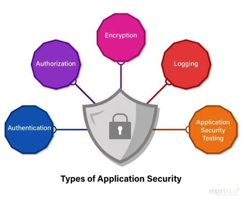 Application Security Controls