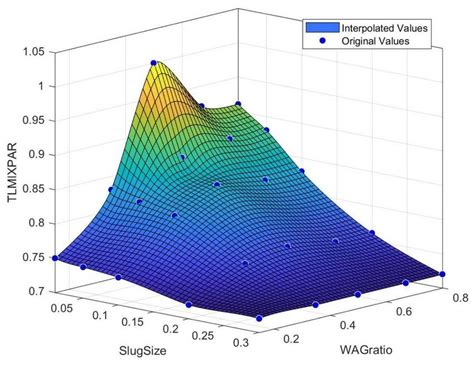 2 3d Plot Of The Interpolated Values Of The Mixing Parameter Tlmixpar Download Scientific
