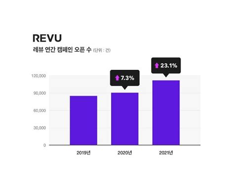 레뷰 지난해 인플루언서 마케팅 캠페인 11만건 집행 아주경제