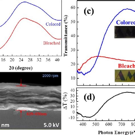 Color Online A Xrd Patterns And B Cross Sectional Sem Image Of