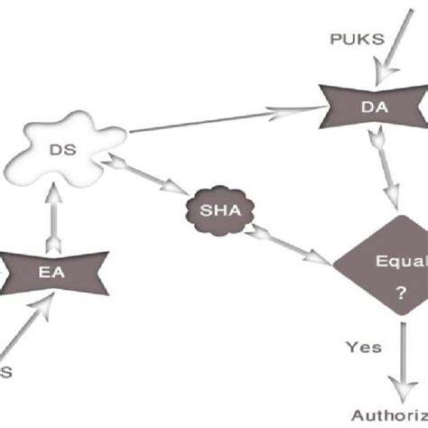 Generation And Verification Of Digital Signature Download Scientific Diagram