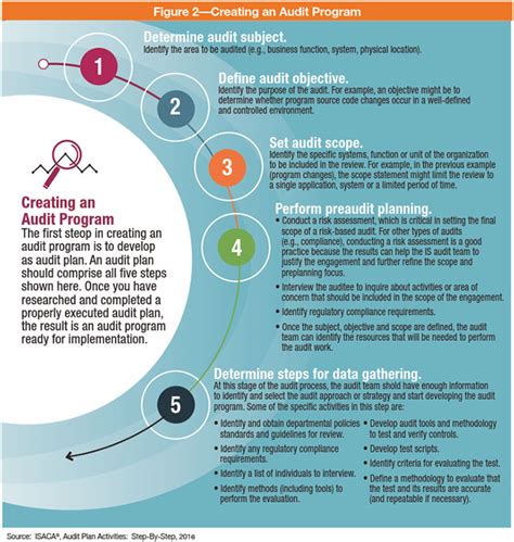 Is Audit Basics Audit Programs Isaca Journal