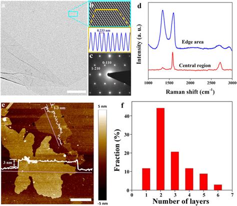 Characterization Of Graphene A Tem And B Local Enlarged Hr Tem Download Scientific