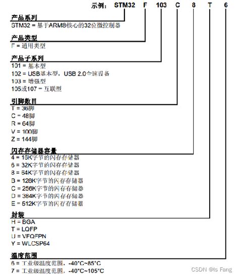 Stm32——stm32简介与创建工程smt32 Csdn博客