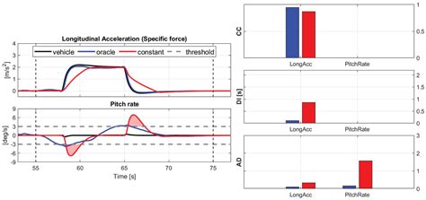 Objective Evaluation Of Prediction Strategies For Optimization Based Motion Cueing Marco