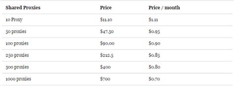Ssl Private Proxy Dedicated Ip Addresses With Protocol