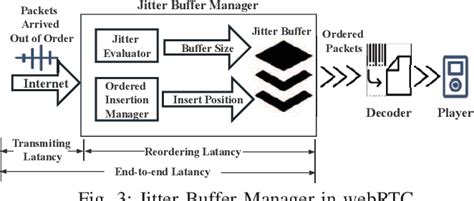 Figure 1 From Low Latency Video Conferencing System For Geo Distributed Data Centers Semantic