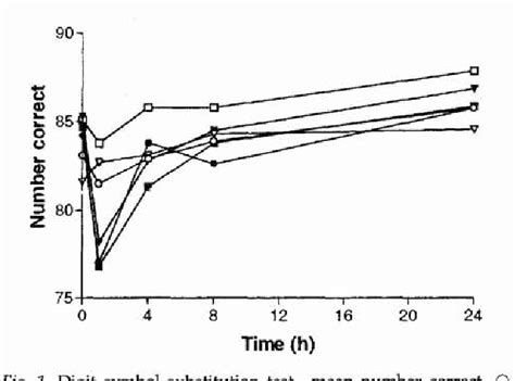 Table 1 From Effects Of The Antimigraine Compound Zolmitriptan ‘zomig On Psychomotor