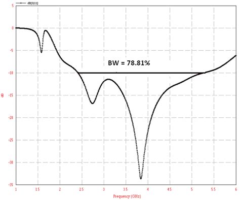 return loss vs frequency of proposed microstrip antenna download