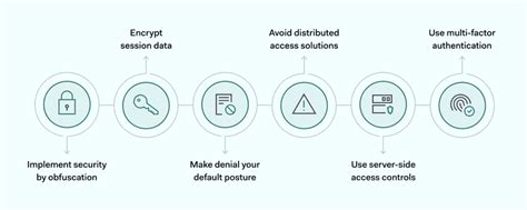 What Is Broken Access Control Nordlayer Learn