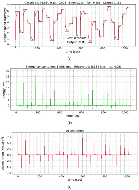 Graphs Of Controller Outputs Instantaneous Energy Consumed And Graphs Of Controller Outputs Instantaneous Energy Consumed And