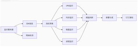 深入解析python多服务器监控告警系统：从原理到生产部署python 识别服务器告警 Csdn博客