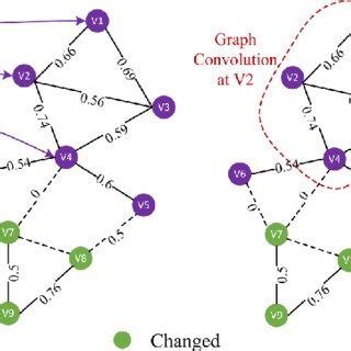 Principle Of Graph Convolution Based On Similarity Graph Structure Download Scientific Diagram