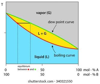 Binary Phase Diagram Liquidvapor Equilibrium Stock Vector Royalty Free Shutterstock