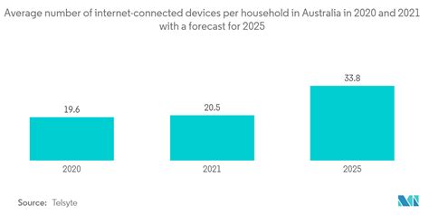 Australia Telecom Market Share Companies Industry Growth