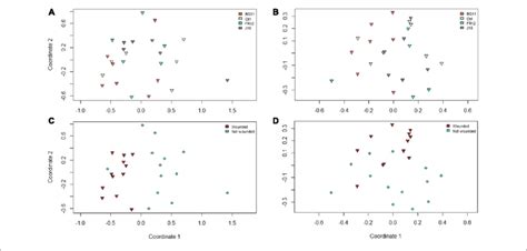non metric multiple dimension scaling nmds plots representing