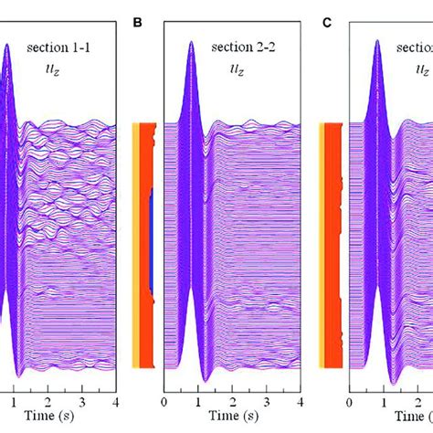 a displacement waveforms in z direction of section 1 1 b