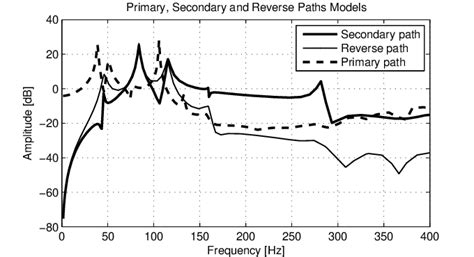 Frequency Characteristics Of The Primary Secondary And Reverse Paths