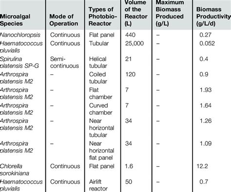 Performance Of Different Photobioreactors [51] Contd Download Table