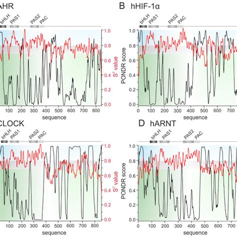 Prediction Of Intrinsically Disordered Regions The Top Panel Presents