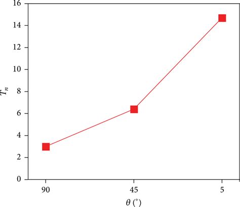 Times Of Outer Iteration Number Of Simpler Over That Of Ideal For Download Scientific Diagram
