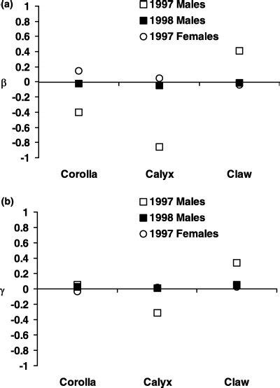 A Comparison Between A The Linear Selection Gradients β Values And